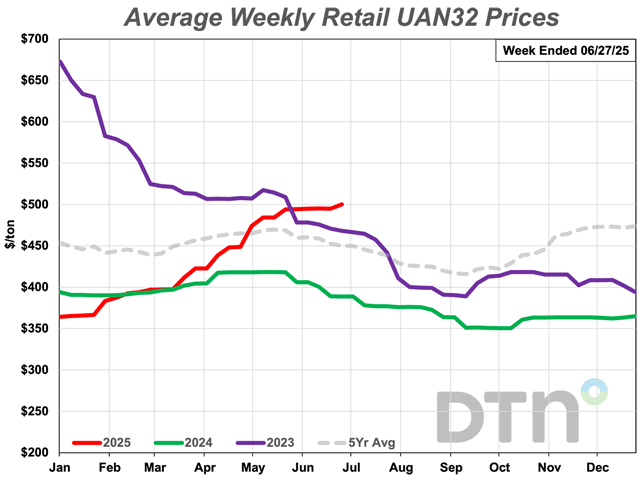 5 fertilizers see higher prices, UAN32 over $500 per ton for first time ...